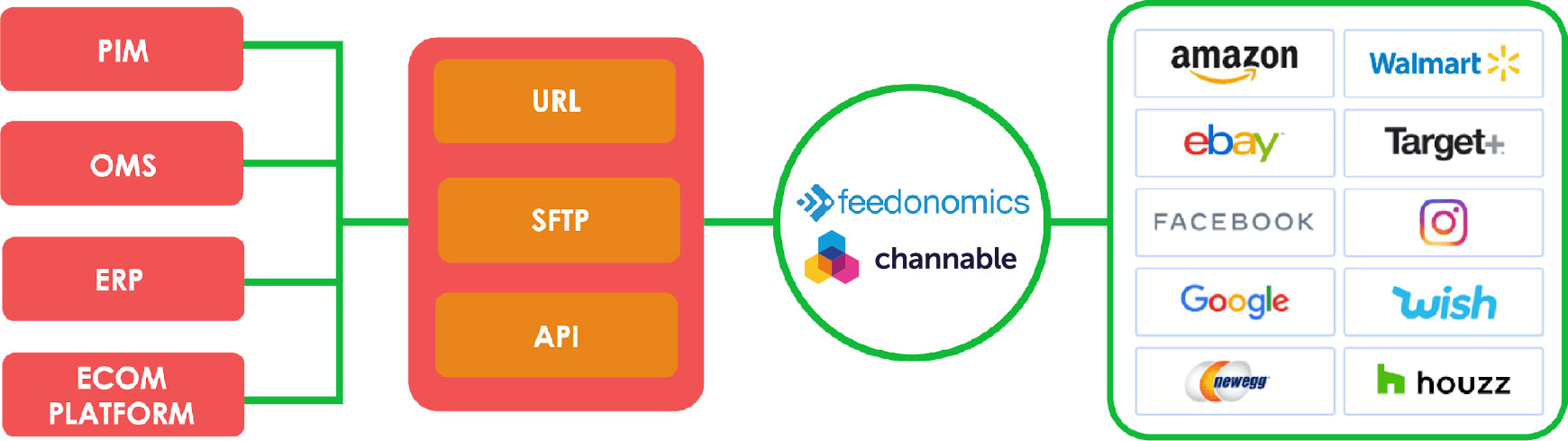 Omnichannel Product Feed Setup & Management | Ecommerce Services